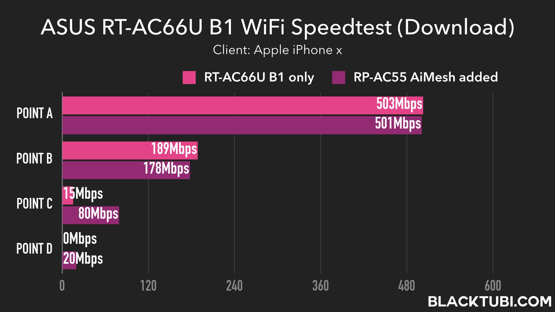 ASUS RT-AC66U Router Review: AiMesh System Setup