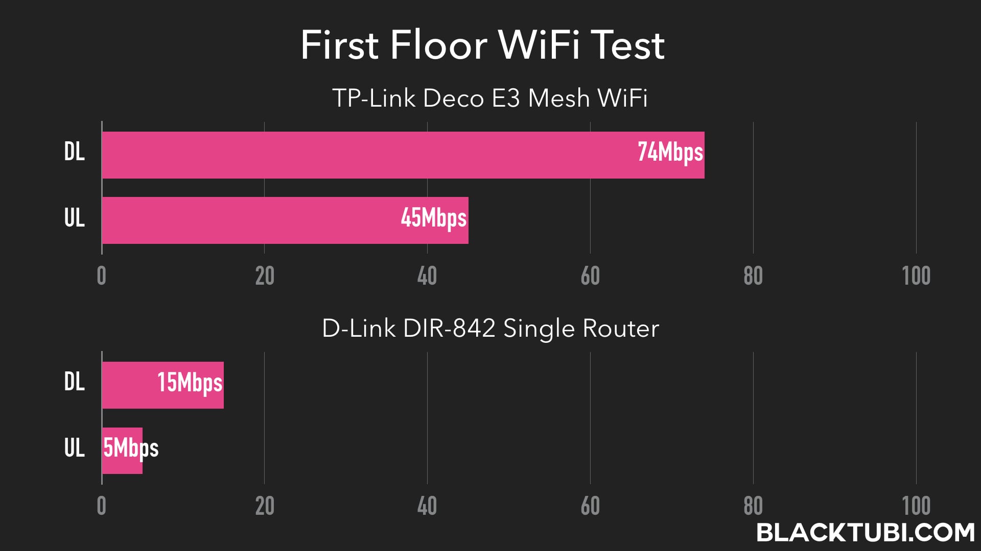 TP-Link Deco E3 Mesh WiFi System Review