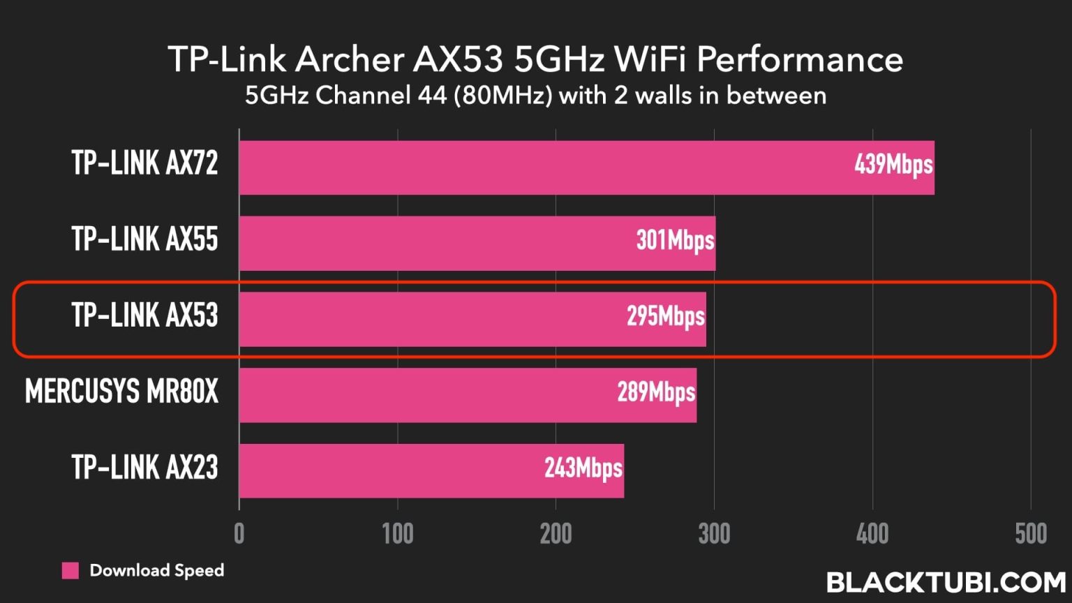TP-Link Archer AX53 Review: Dependable Performance