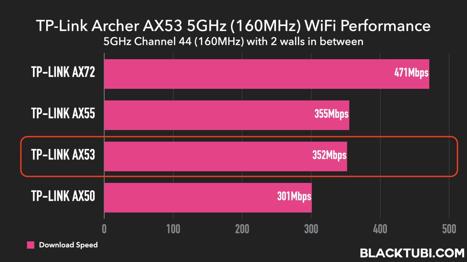 TP-Link Archer AX53 Review: Dependable Performance