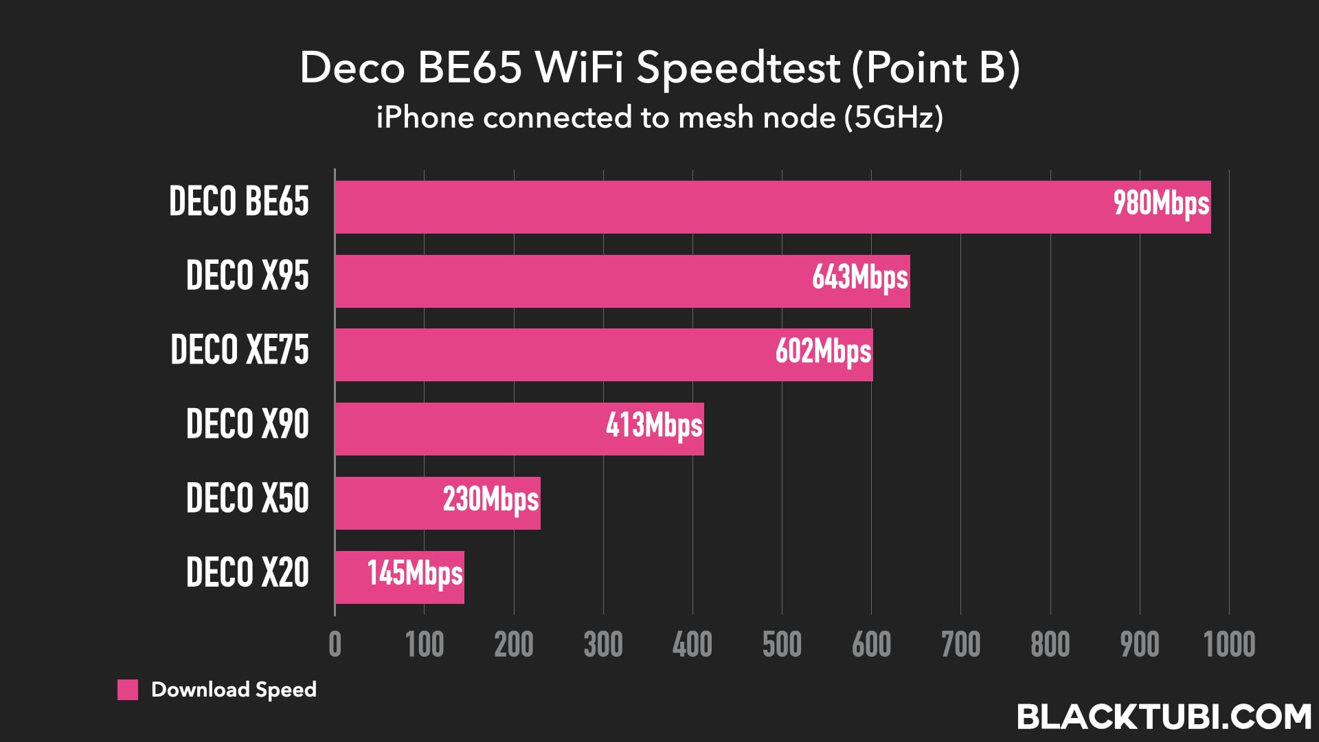 TP-Link Deco BE65 Review: WiFi 7 BE11000 Mesh WiFi System