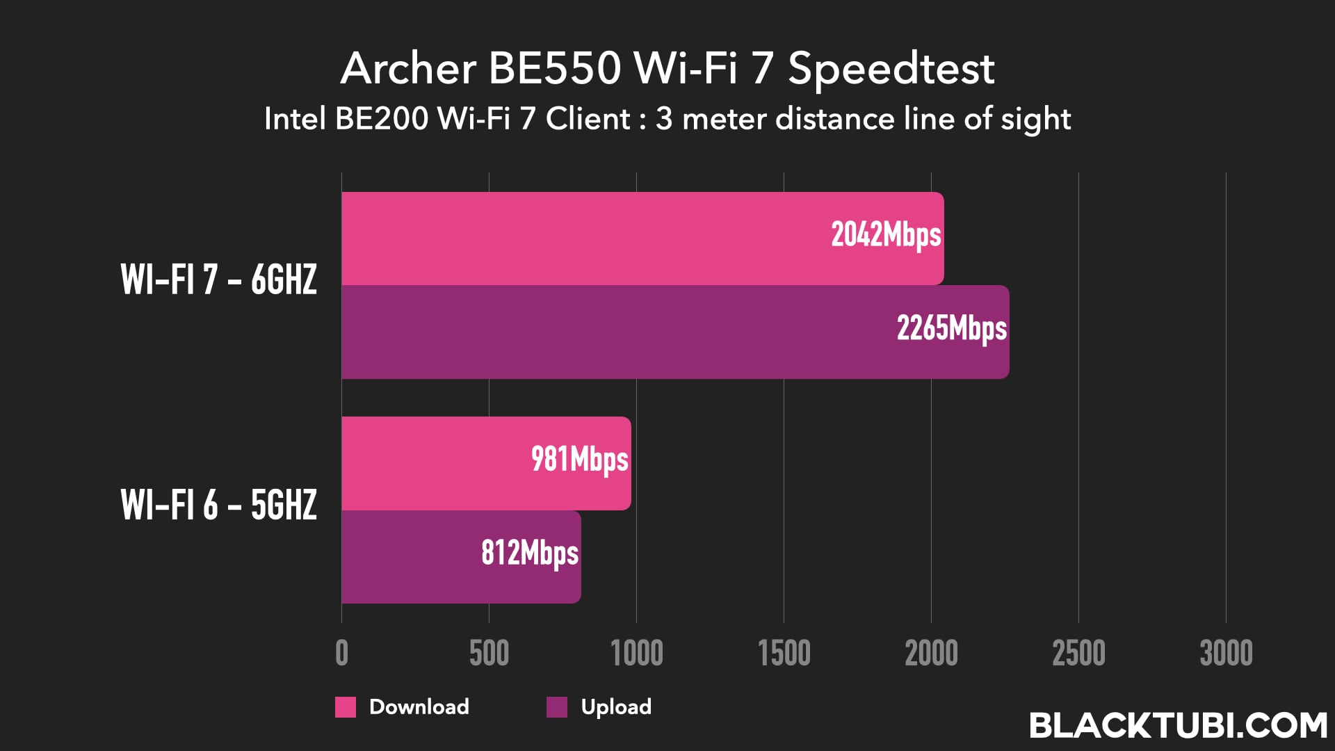 TP-Link Archer BE550 Review: Affordable Wi-Fi7 with 6GHz