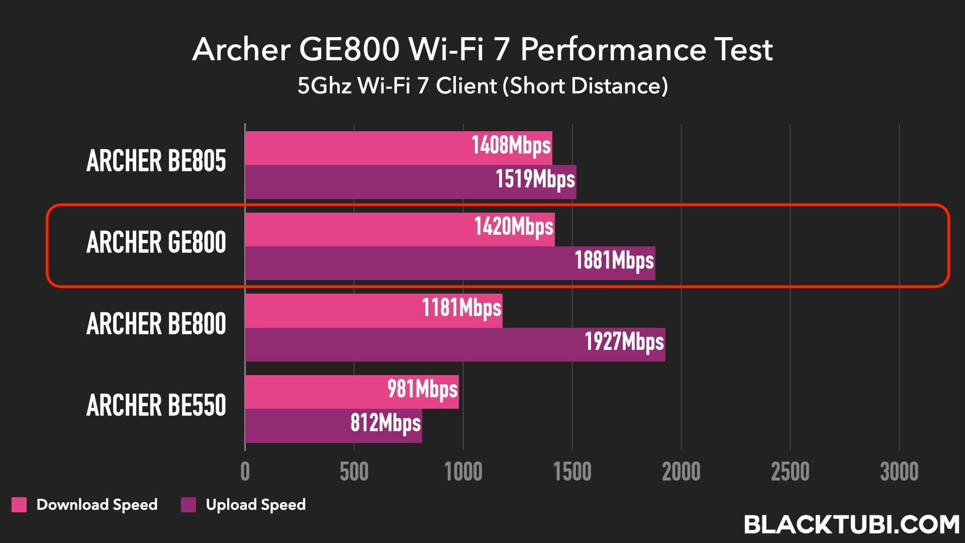 TP-Link Archer GE800 Review: Gaming Optimized Wi-Fi 7