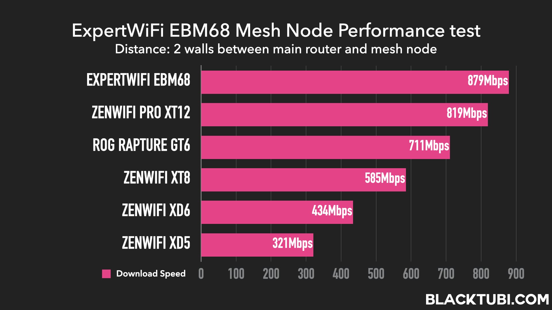 ASUS ExpertWiFi EBM68 Review - AX7800 Mesh WiFi for Business