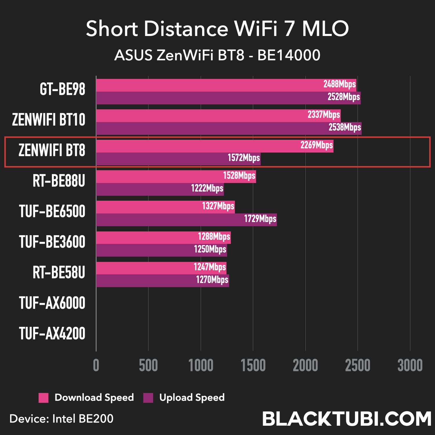 ASUS ZenWiFi BT8 Review: Faster with WiFi 7 and 6GHz MLO