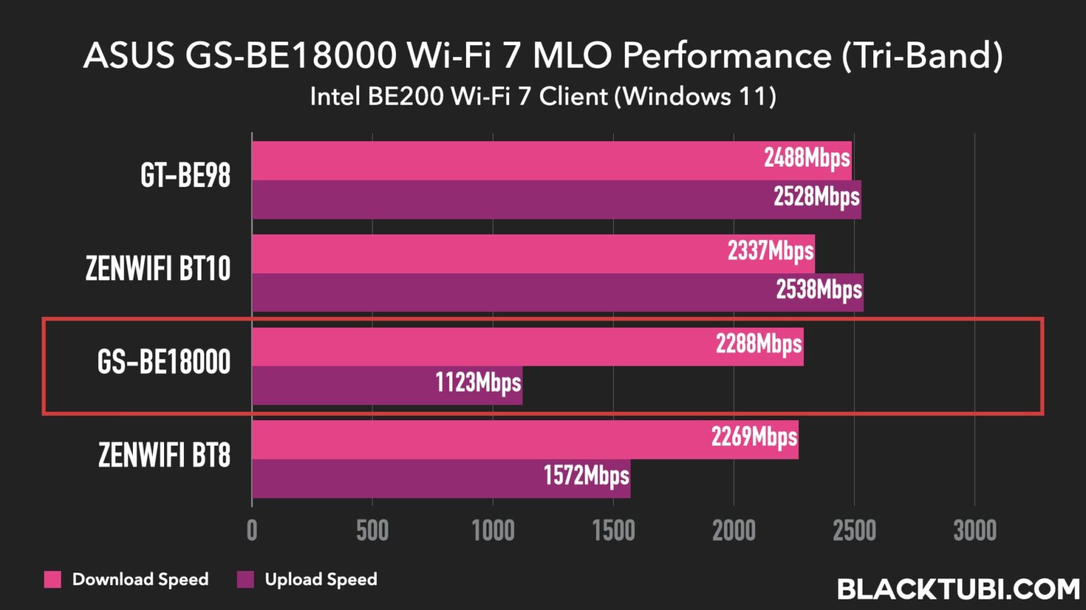 ASUS ROG Strix GS-BE18000 Review - Tri-Band Wi-Fi 7 with 6GHz Band